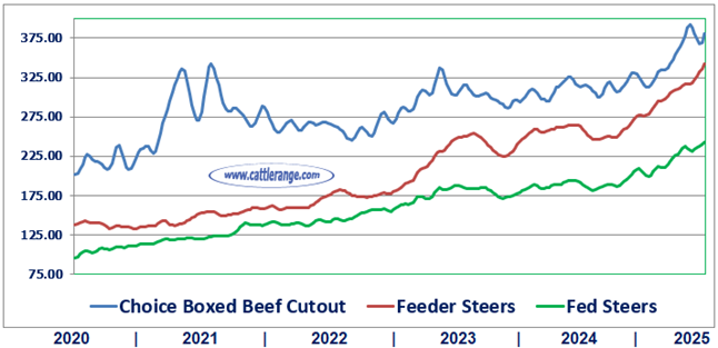 Feeder & Fed Steer Prices vs. Choice Boxed Beef Cutout Cattle Range