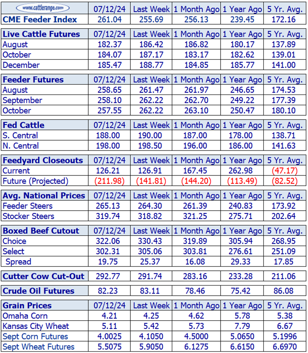 Weekly Cattle Market Overview for Week Ending 7/12/24 Cattle Range