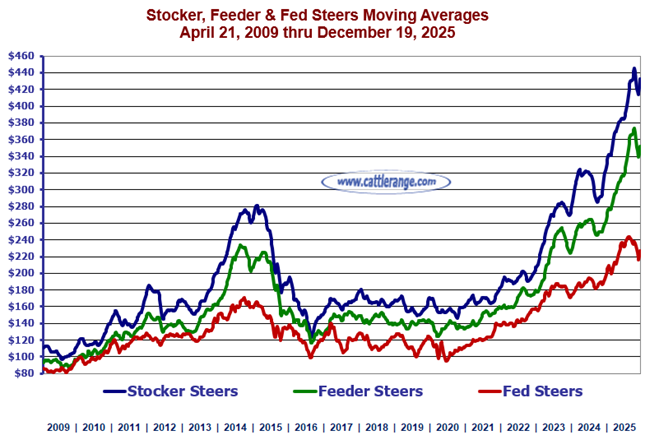 Cattle Market Overview for the Week Ending 12/19/25 Cattle Range