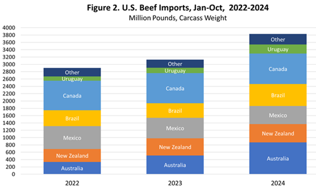 Beef Exports and Import Summary Cattle Range Beef Exports and Import Summary Cattle Range