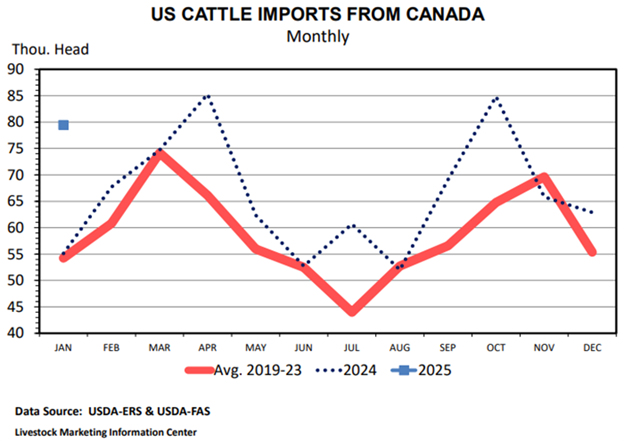 Chart of the Week Cattle Range